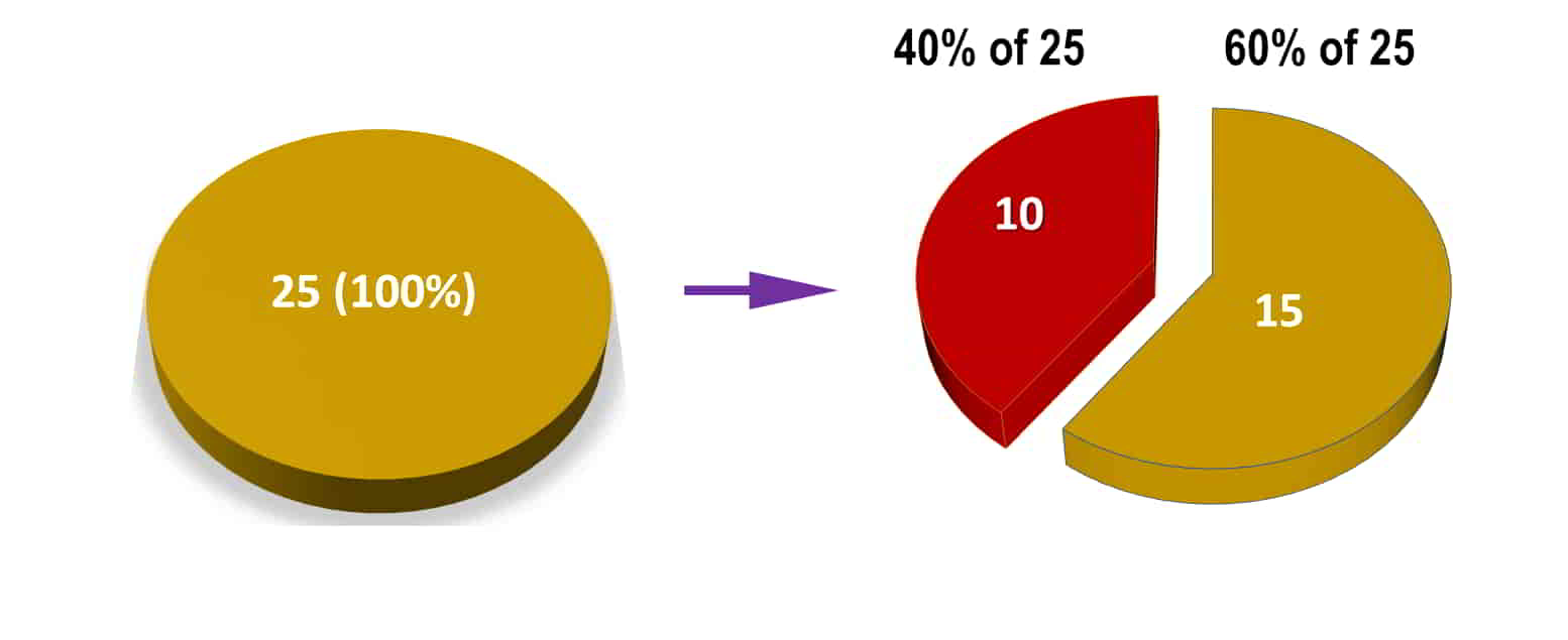 What Is 40 Percent Of 25 Dollars Rupees Pounds Or Euro Simple